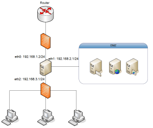 How to Set Up a DMZ with Linux | Setting Up DMZ with Linux