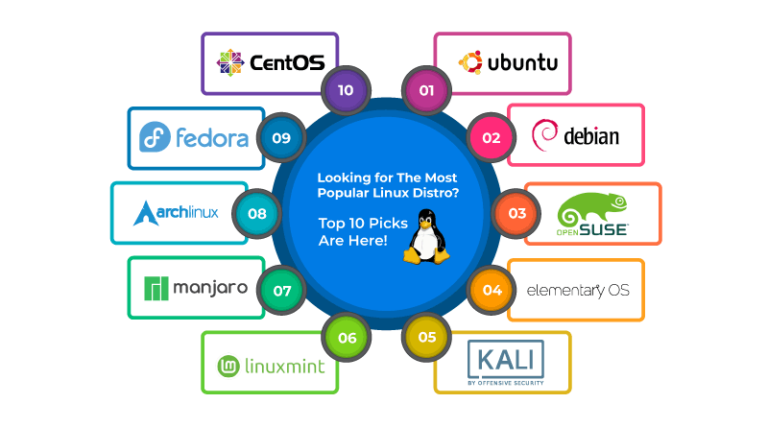 Best Linux Distro for Every User | MilesWeb