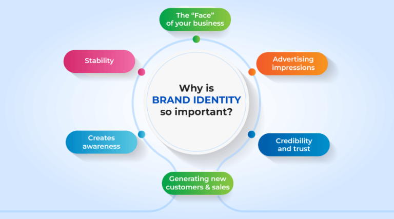 How to Create a Website Design That Reflects Your Brand Identity?