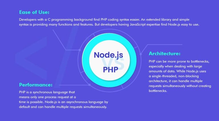Node.js vs PHP: Who Wins the Crowns in the Programming World? | MilesWeb