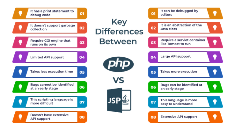 PHP vs JSP: Differences Every Web Developer Must Understand | MilesWeb
