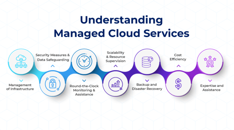 How to Achieve Cost Optimization through Managed Cloud Services? | MilesWeb