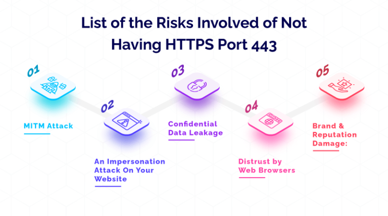 HTTPS Port: Unraveling the Mystery of Secure Internet Navigation | MilesWeb