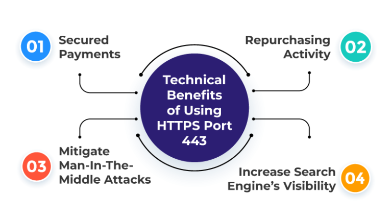 HTTPS Port: Unraveling the Mystery of Secure Internet Navigation | MilesWeb