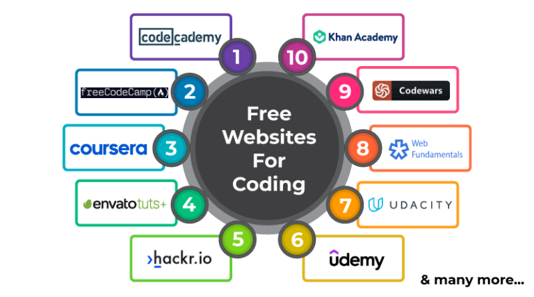 Top 100+ Websites in 2026 Where You Can Learn to Code for Free | MilesWeb