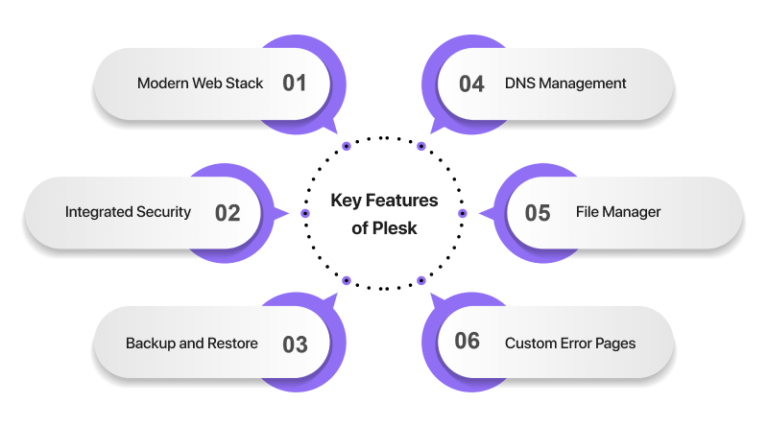 What is Plesk? A Beginners Guide for 2025