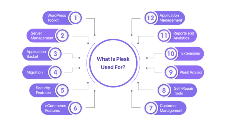 What is Plesk? A Beginners Guide for 2025