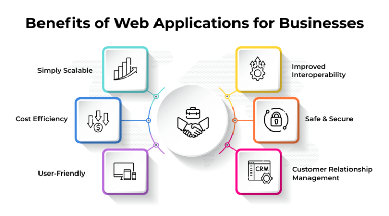 Types of Web Applications: Unheard Benefits and Use Cases
