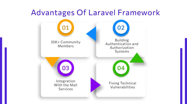 What is Laravel Framework? A Beginner’s Introduction for 2025