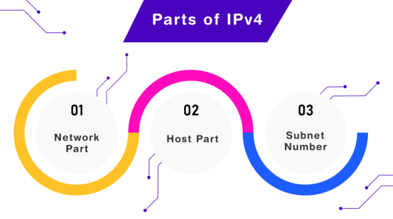 What is IPv4? Understanding the Internet Protocol Address