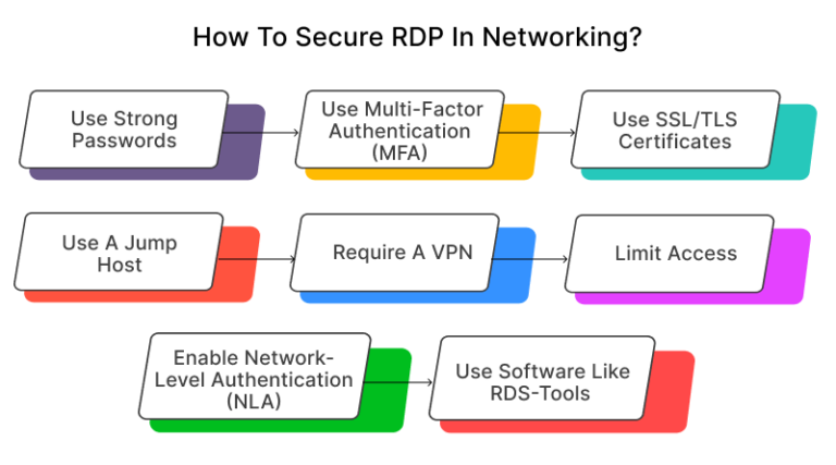 What is RDP? The Hallmark of Remote Access [2026]
