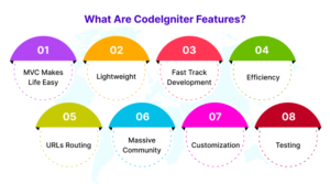 What is CodeIgniter? A Powerful PHP Framework Explained [2025]