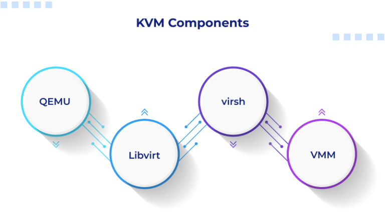 What is KVM? Everything You Need to Know About Kernel-Based Virtual ...