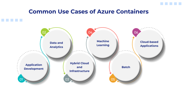 What are Containers in Azure?