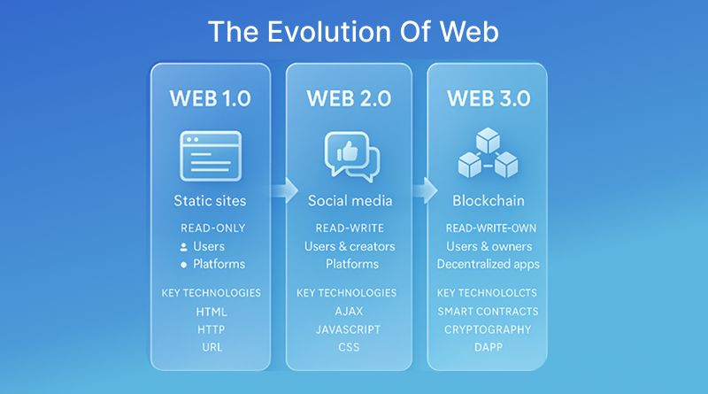 What is Web3? The Future of Internet