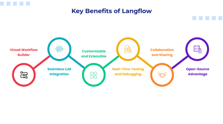 N8n vs Langflow: The Best AI Workflow Tool for Businesses