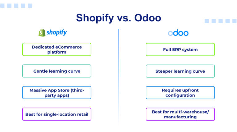 Odoo vs Shopify: Pricing, Features, ERP Integration