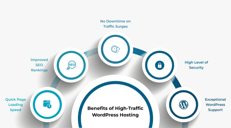 High Traffic WordPress Hosting: Know What Matters the Most