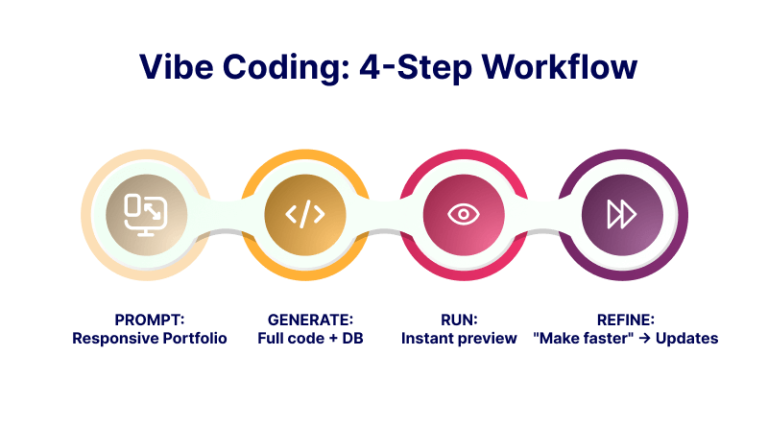 Vibe Coding Explained: Build Software by Describing It